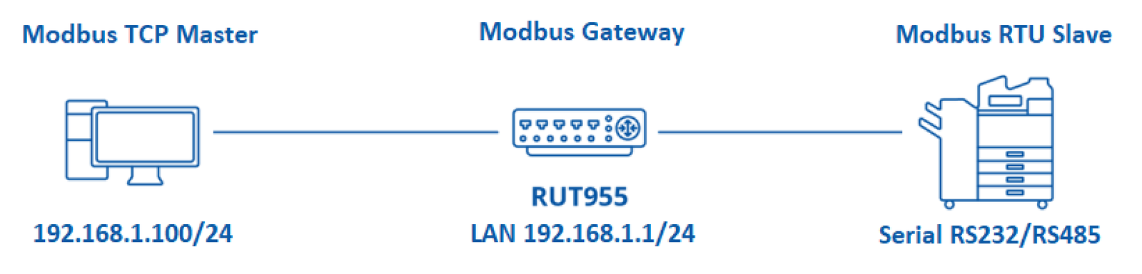 Data transfer from Modbus TCP to Modbus RTU Gateway - Teltonika Networks Wiki