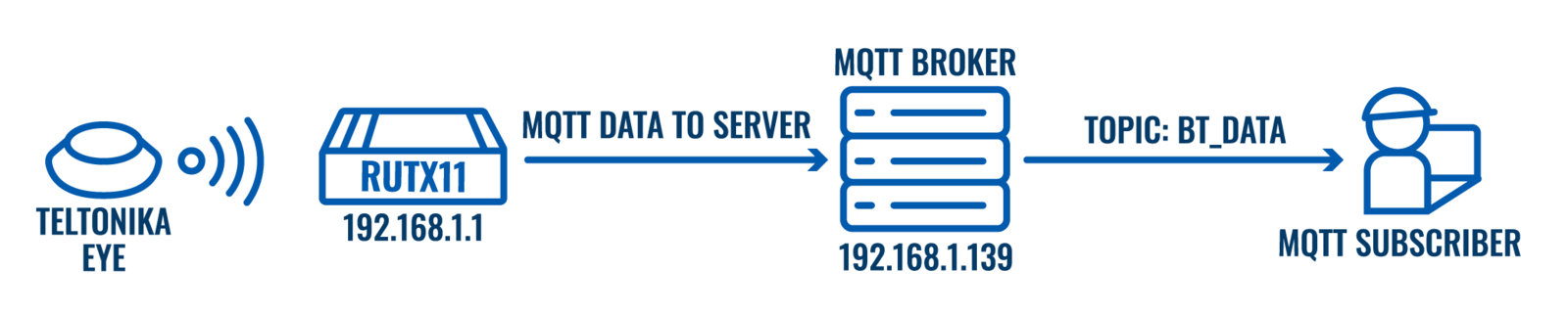 Teltonika EYE device pairing and data sender configuration example ...