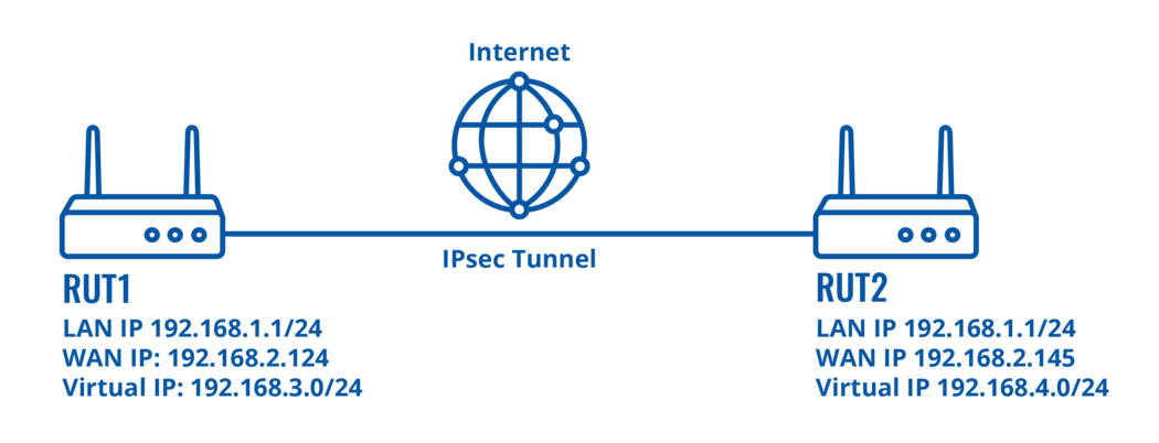 Overlapping subnets with IPsec solution - Teltonika Networks Wiki