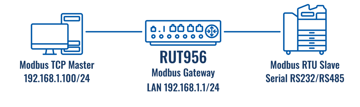 Data transfer from Modbus TCP to Modbus RTU Gateway - Teltonika Networks Wiki