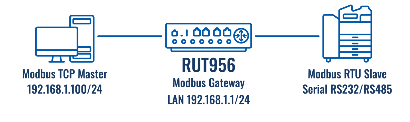 Data transfer from Modbus TCP to Modbus RTU Gateway - Teltonika ...