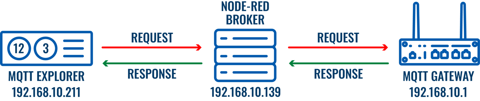 Modbus and Bluetooth data sending to Node-RED - Teltonika Networks Wiki