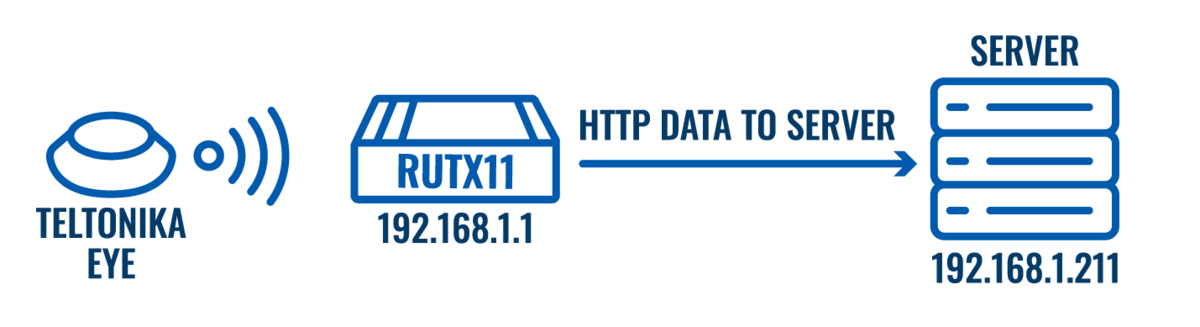 Teltonika EYE device pairing and data sender configuration example ...