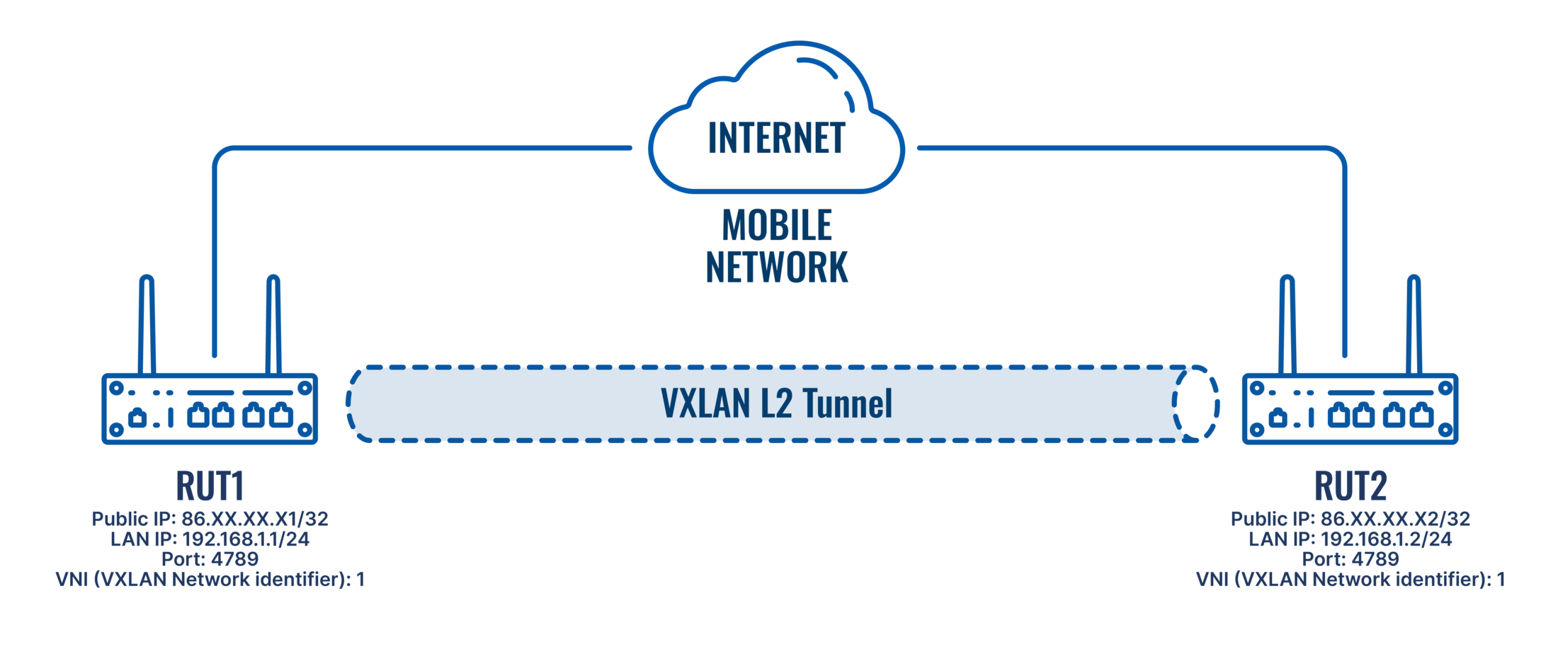 VXLAN Configuration Example - Teltonika Networks Wiki